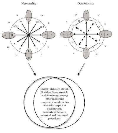 MTO 18.4: Ewell, Rethinking Octatonicism