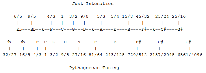 What is difference between Just intonation and pythagorean Tuning. : r/musictheory